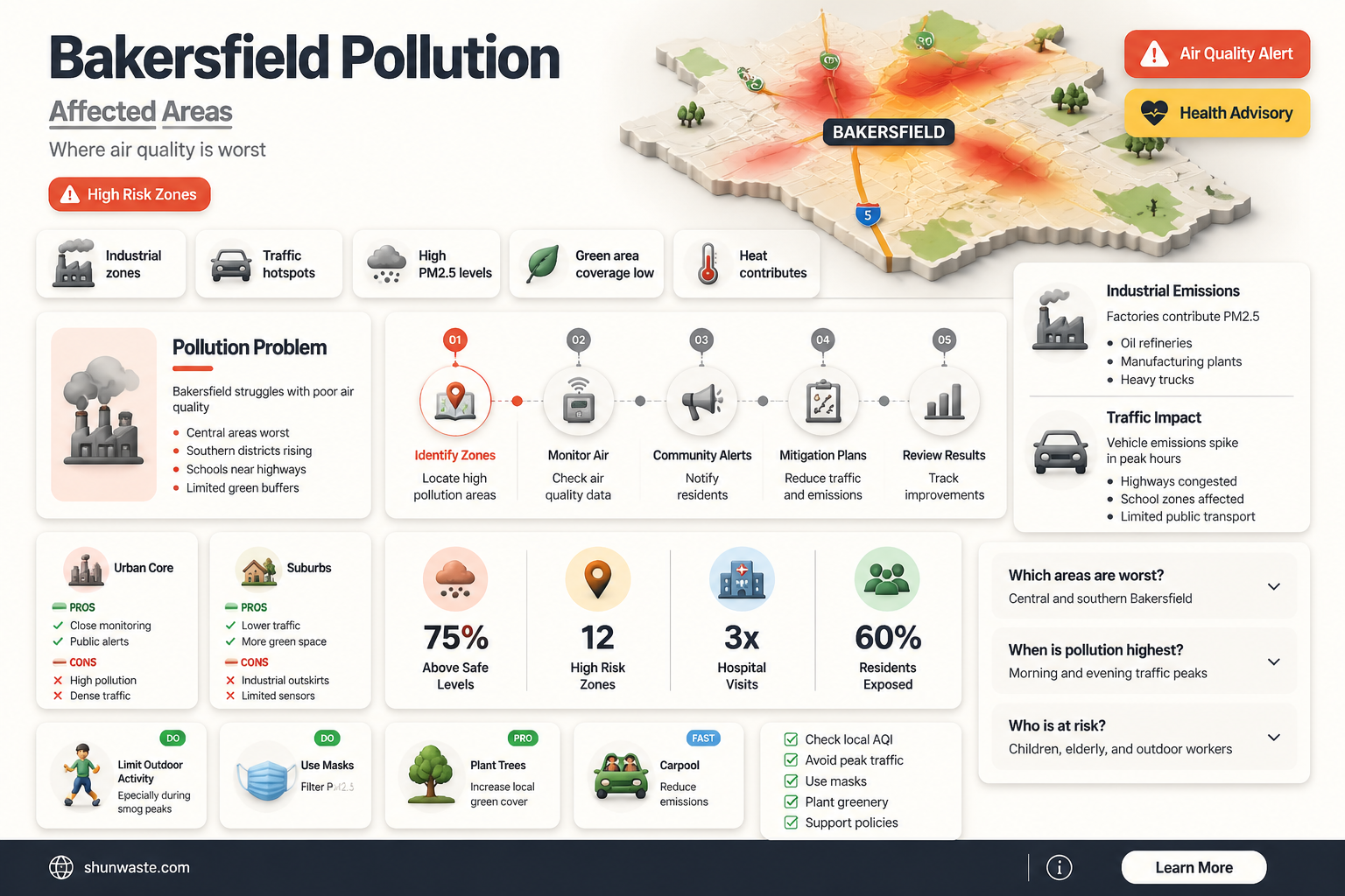 Bakersfield Pollution: Which Areas Are Affected? | ShunWaste
