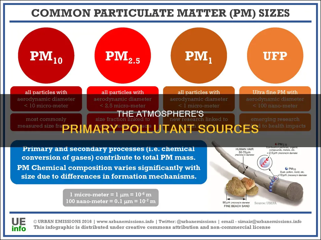 The Atmosphere's Primary Pollutant Sources | ShunWaste