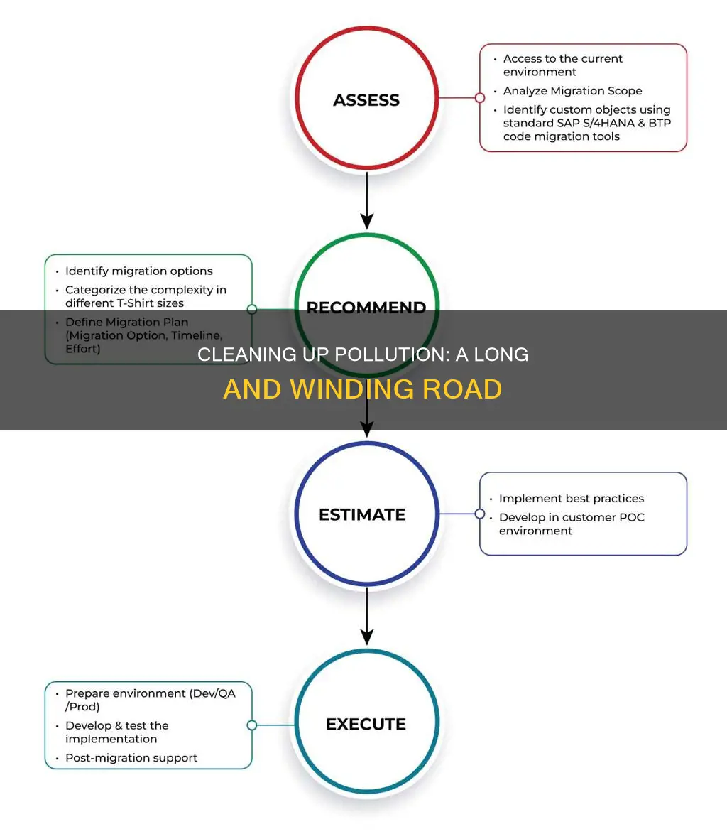 Cleaning Up Pollution: A Long And Winding Road | ShunWaste