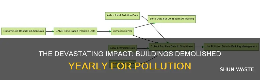 The Devastating Impact: Buildings Demolished Yearly For Pollution ...