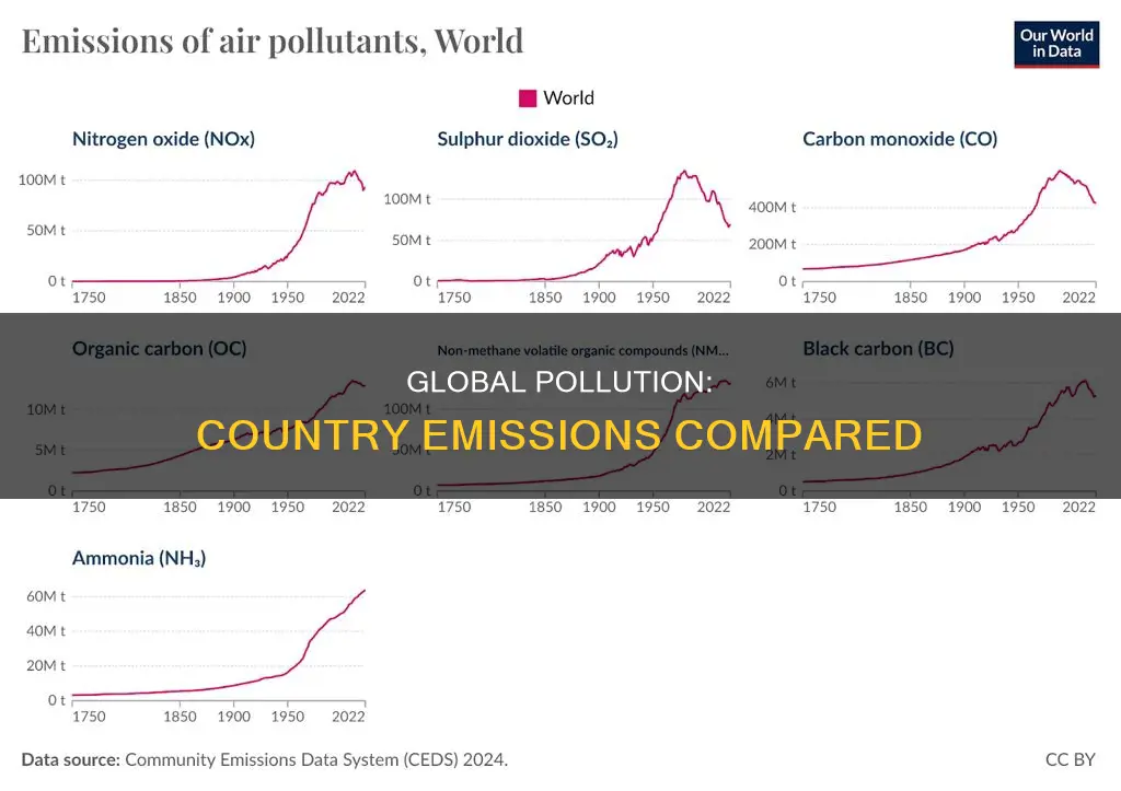 Global Pollution: Country Emissions Compared | ShunWaste