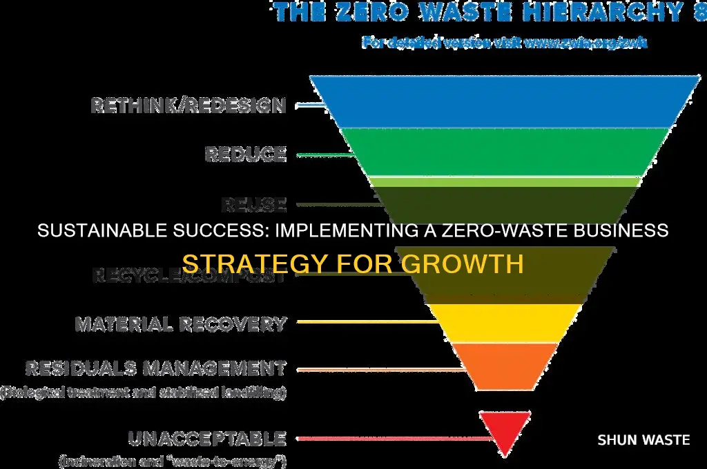 Sustainable Success: Implementing A Zero-Waste Business Strategy For ...