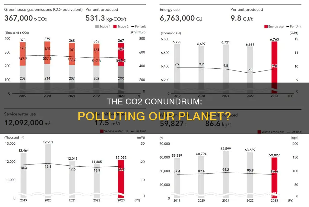 The Co2 Conundrum: Polluting Our Planet? | ShunWaste