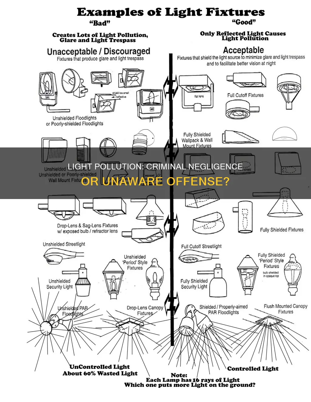 Light Pollution: Criminal Negligence Or Unaware Offense? | ShunWaste