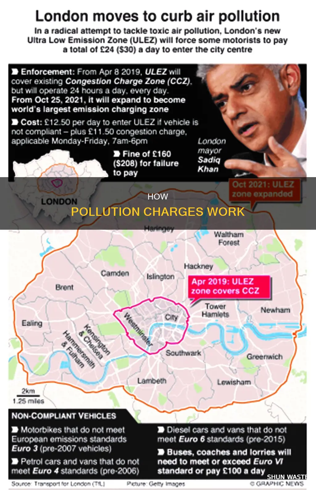 How Pollution Charges Work | ShunWaste