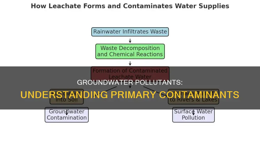 Groundwater Pollutants: Understanding Primary Contaminants | ShunWaste