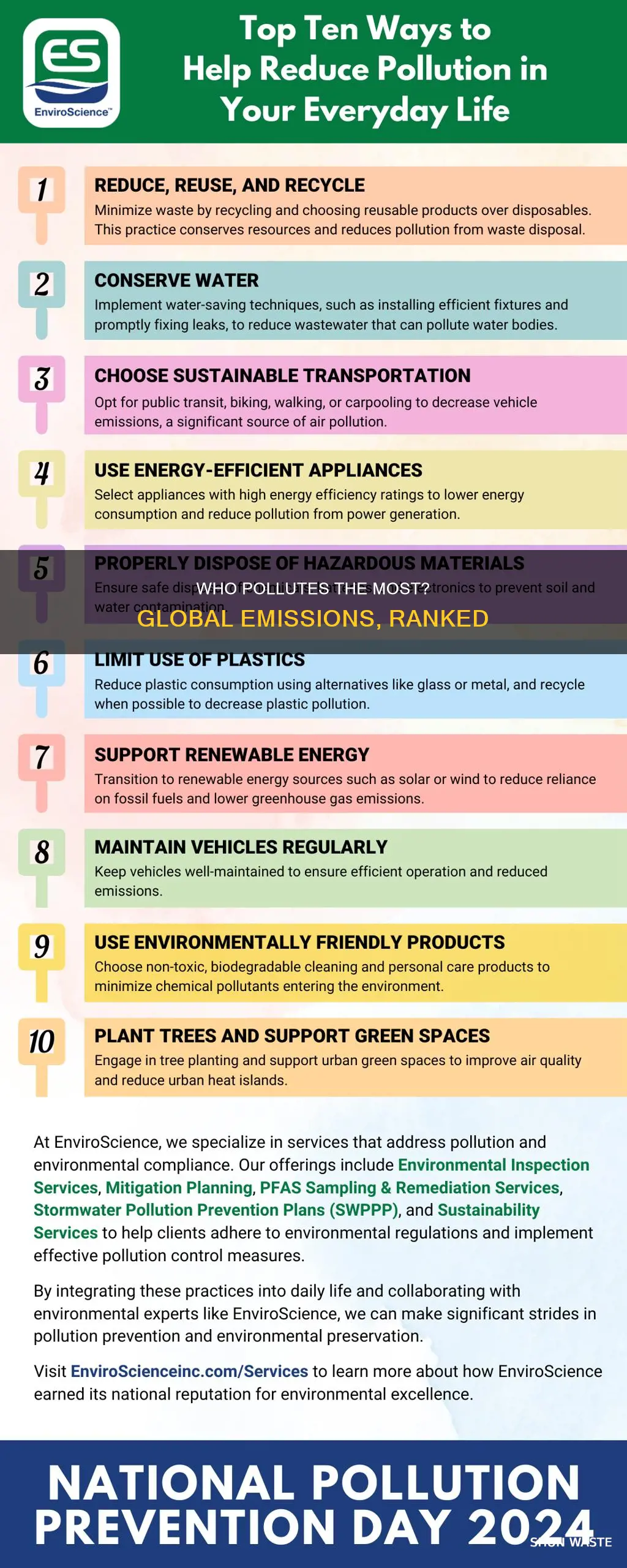 Who Pollutes The Most? Global Emissions, Ranked | ShunWaste