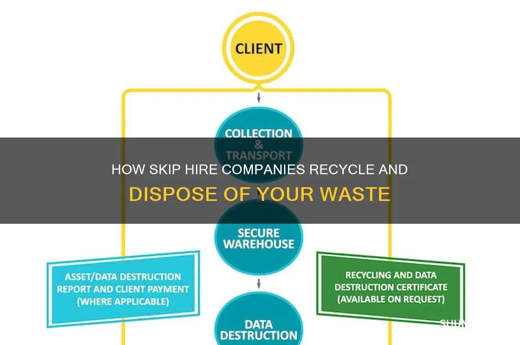 How Skip Hire Companies Recycle And Dispose Of Your Waste | ShunWaste