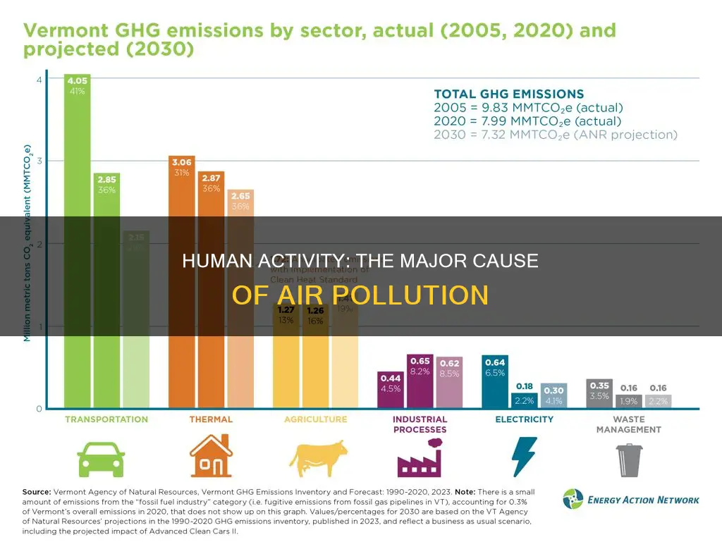 Human Activity: The Major Cause Of Air Pollution | ShunWaste