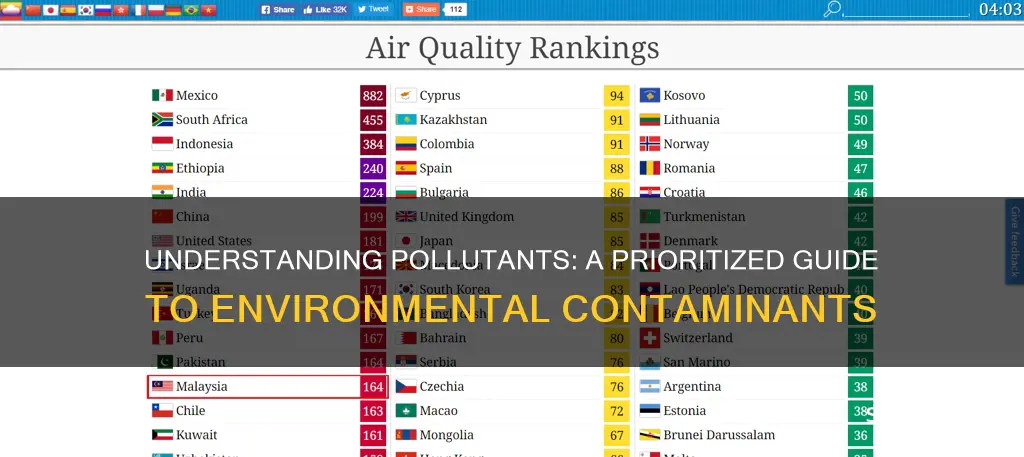 Understanding Pollutants: A Prioritized Guide To Environmental ...