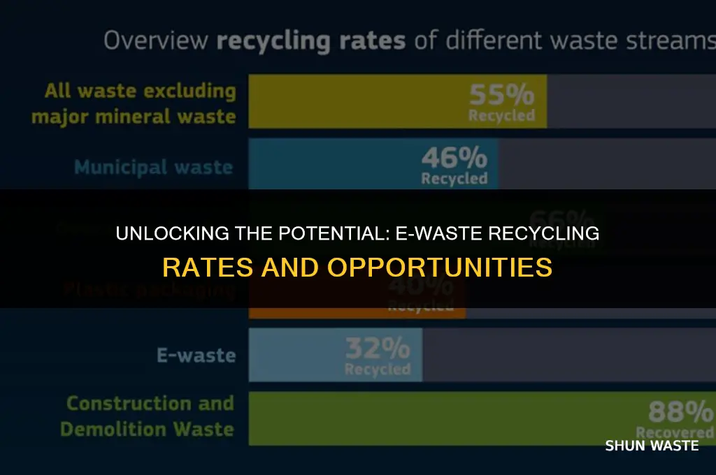 Unlocking The Potential: E-Waste Recycling Rates And Opportunities ...