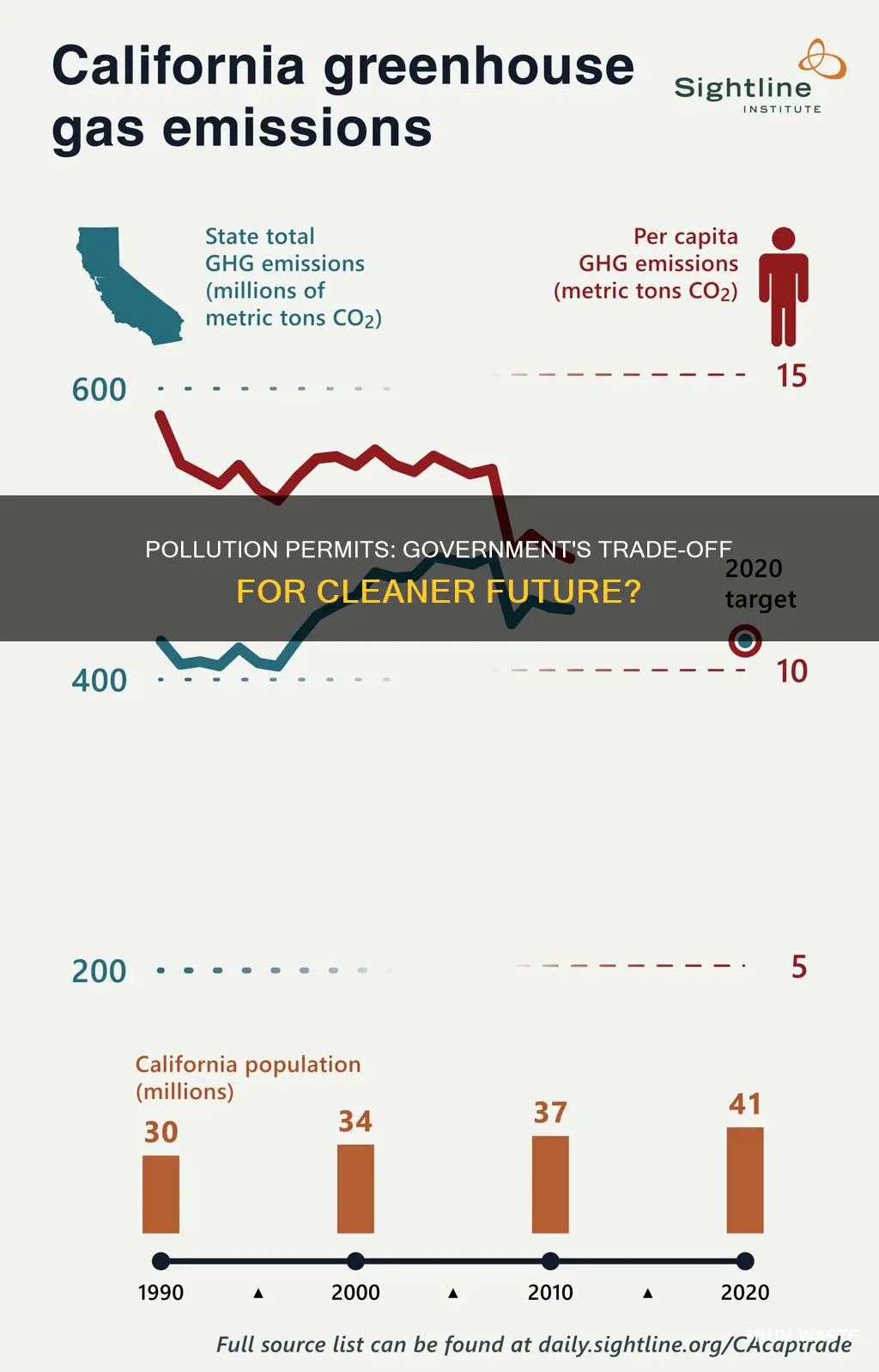 Pollution Permits: Government's Trade-Off For Cleaner Future? | ShunWaste