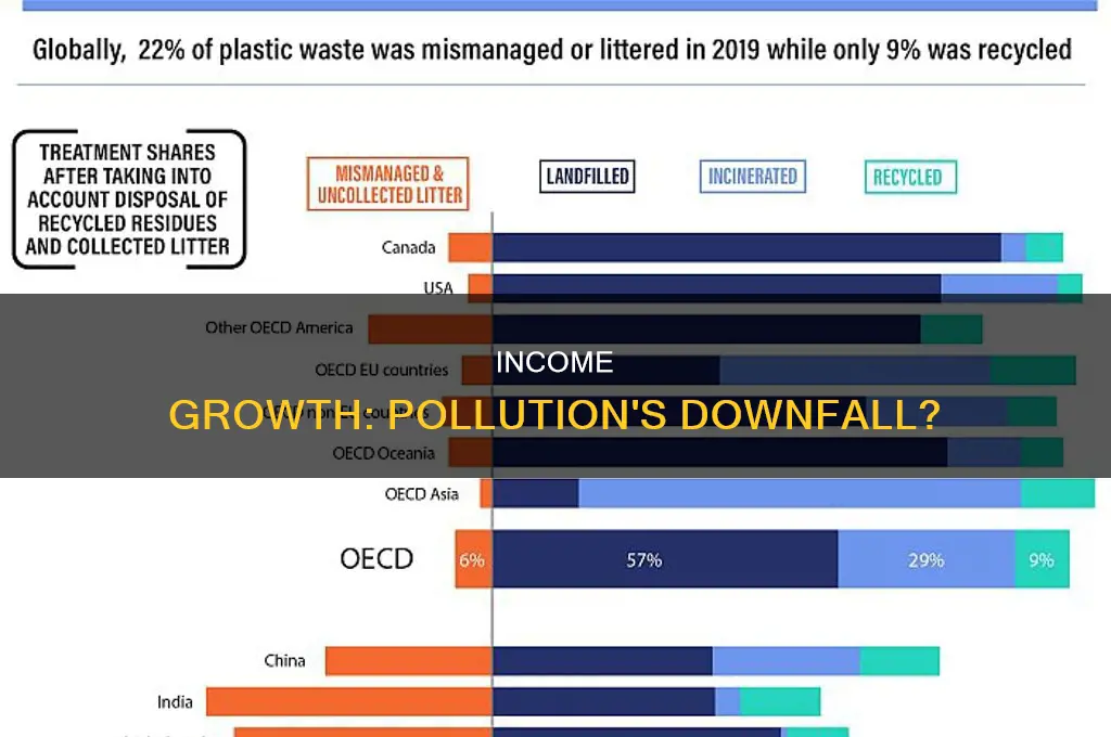 Income Growth: Pollution's Downfall? | ShunWaste