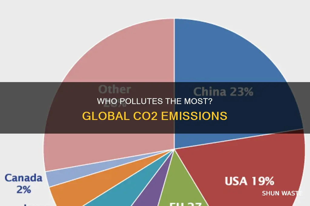 Who Pollutes The Most? Global Co2 Emissions | ShunWaste