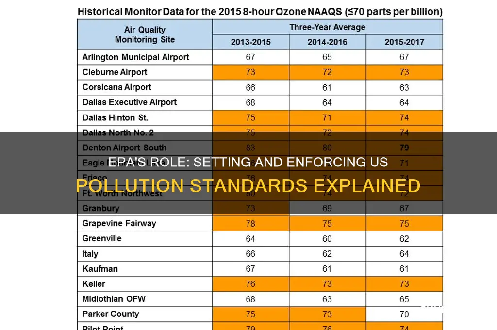 Epa's Role: Setting And Enforcing Us Pollution Standards Explained ...