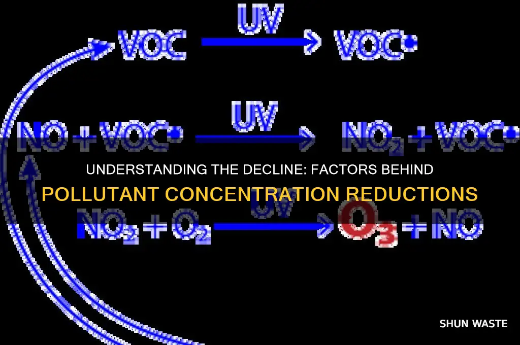Understanding The Decline: Factors Behind Pollutant Concentration ...